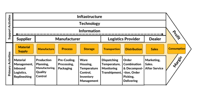 Cold Chain Logistics: Guide to Process, Tech & Challenges