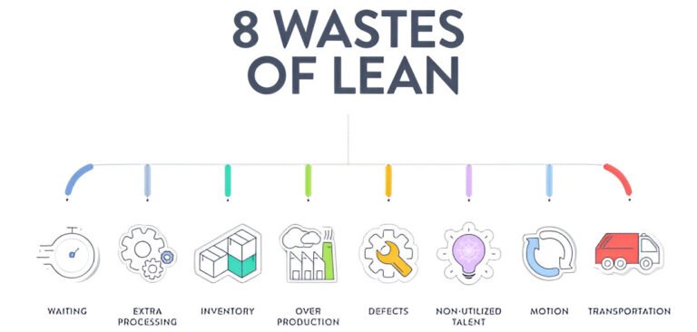 The 8 Wastes of Lean: Identification and Practical Strategies to ...
